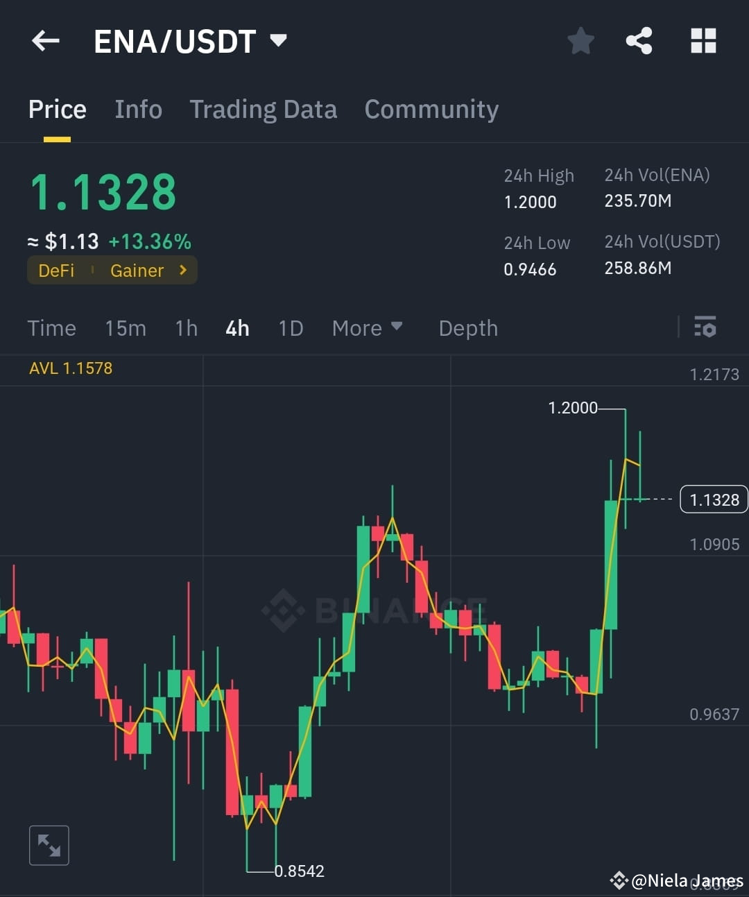 $ENA /USDT Surges 13% to Hit $1.20 Before Pulling Back – Bul | Niela James on Binance Square