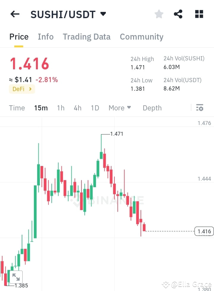 $SUSHI /USDT Technical Analysis💯🔥🔥 Trade Signal: Mome | Ella Grace on Binance Square