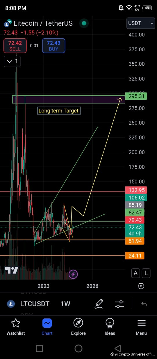 💰 #Litecoin Macro Chart: Ready for a Major Breakout After | Crypto Universe official on Binance ...