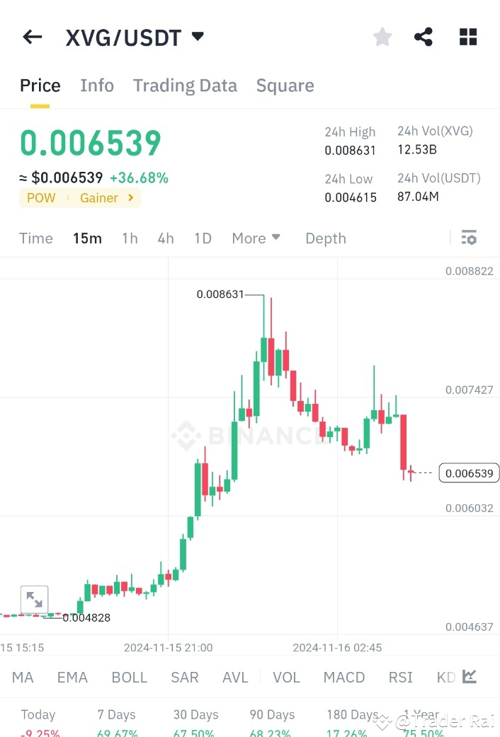 🔥 $XVG Surges Over 36% on Binance! 💎 The XVG/USDT pair is | Trader Rai on Binance Square