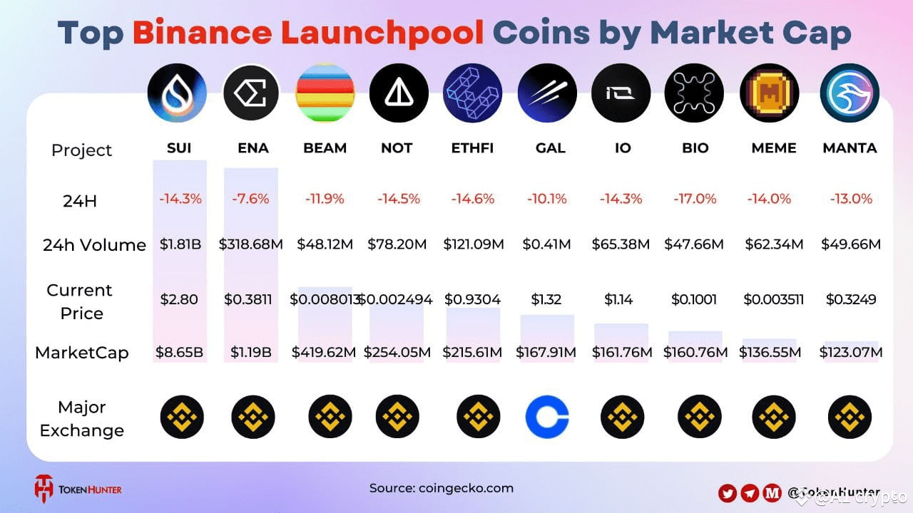 🔥 Top Launchpool_BNB Coins by Market Cap$BEAMX $ETHFI $MANT | A1 crypto ...