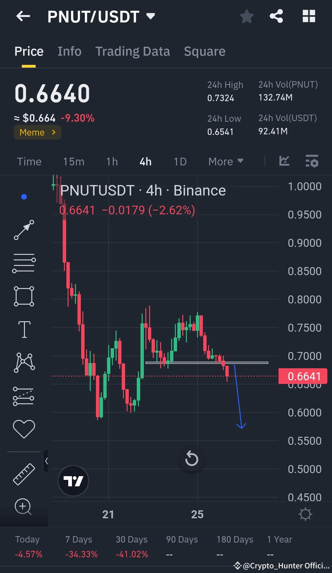 $PNUT /USDT BEARISH TREND ANALYSIS 📉 Key Levels: - Current | Professor_Michael on Binance Square