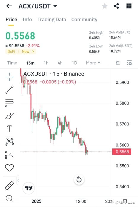 $ACX /USDT Technical Analysis: Market Overview The ACX/US | RB-Trader on Binance Square
