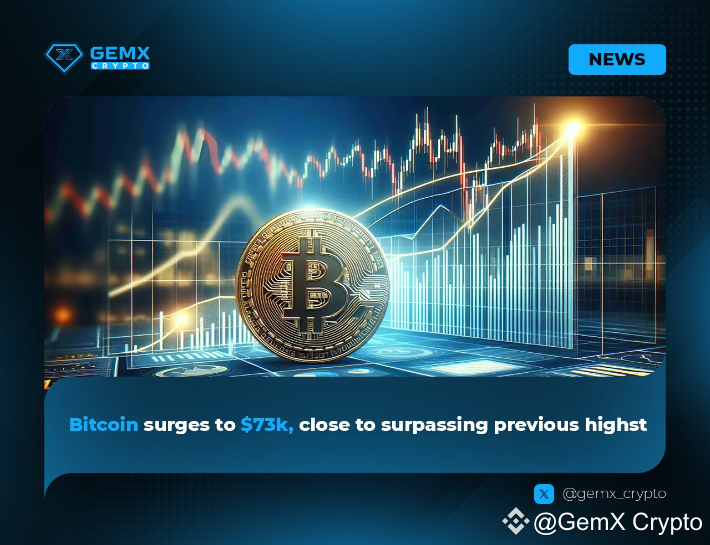 🔥Market News October 30 - Bitcoin surges to $73,600, close | GemX Crypto on Binance Square