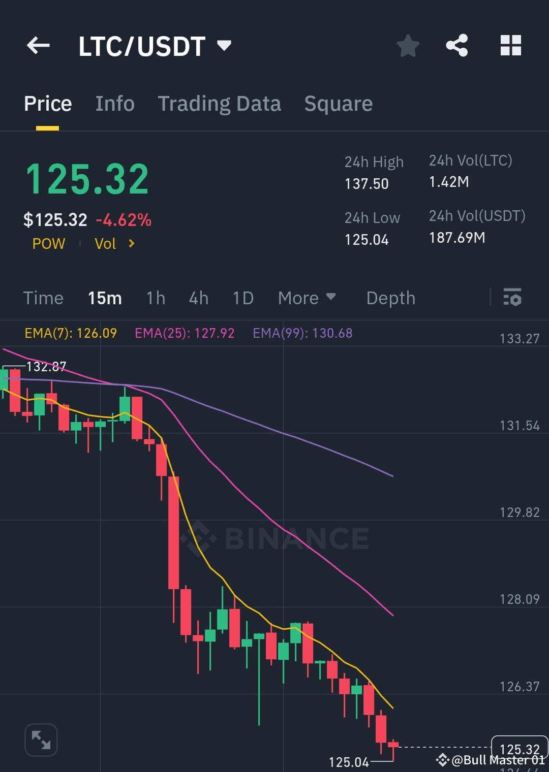 $LTC / USDT 🚀 Bearish and Bullish Trade Set-up 💯 🔥 $LTC | Bull Master 01 on Binance Square