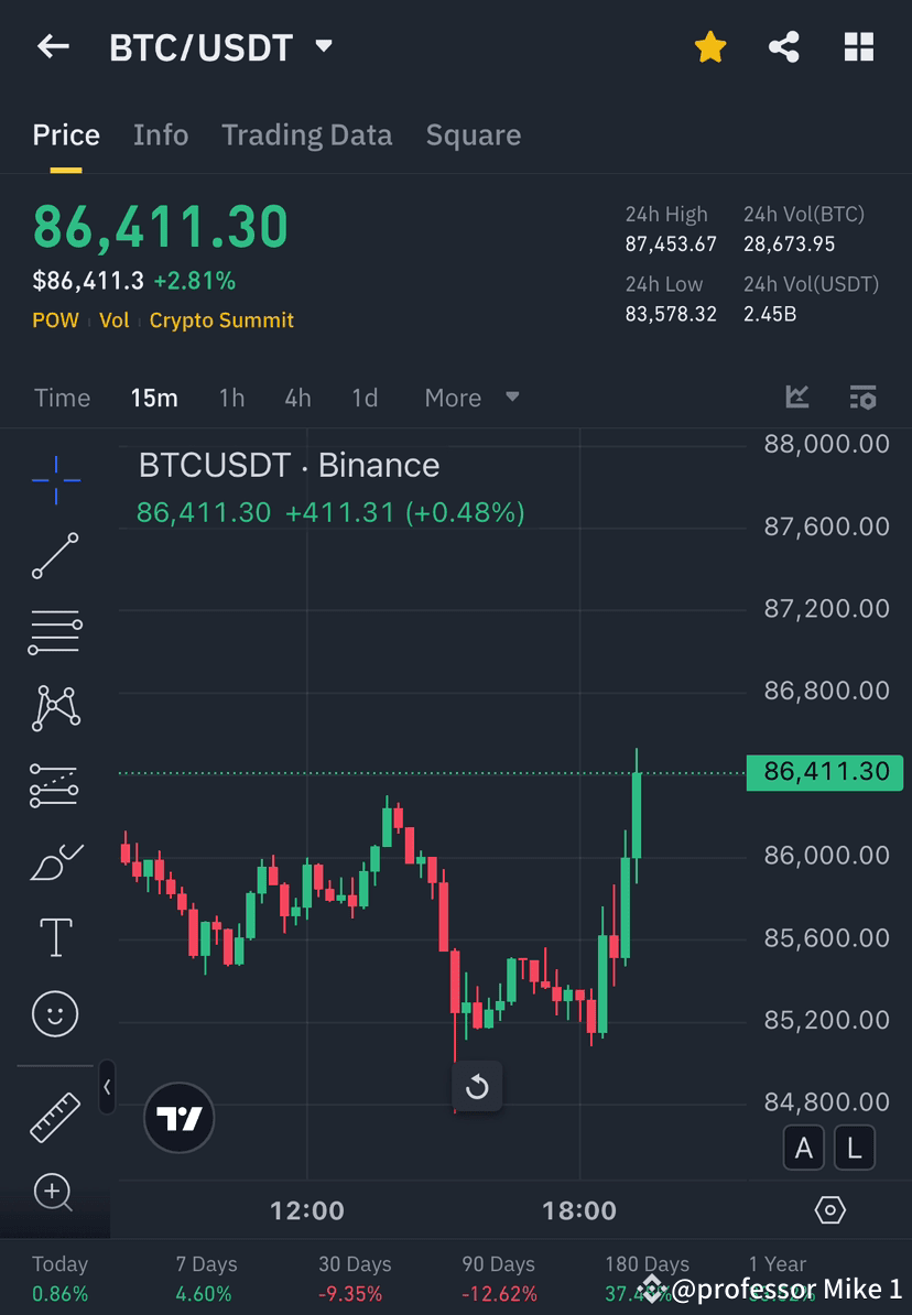 $BTC /USDT – Strong Surge in Momentum – Bullish Breakout Inc | Professor Mike Official on ...