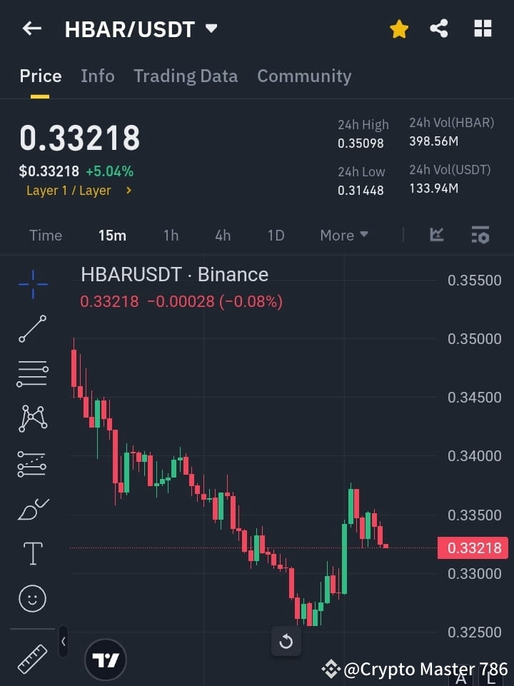 $HBAR /USDT Short Trade Update 🔥💯 Current Price: $0.33218 | Crypto Master 786 on Binance Square