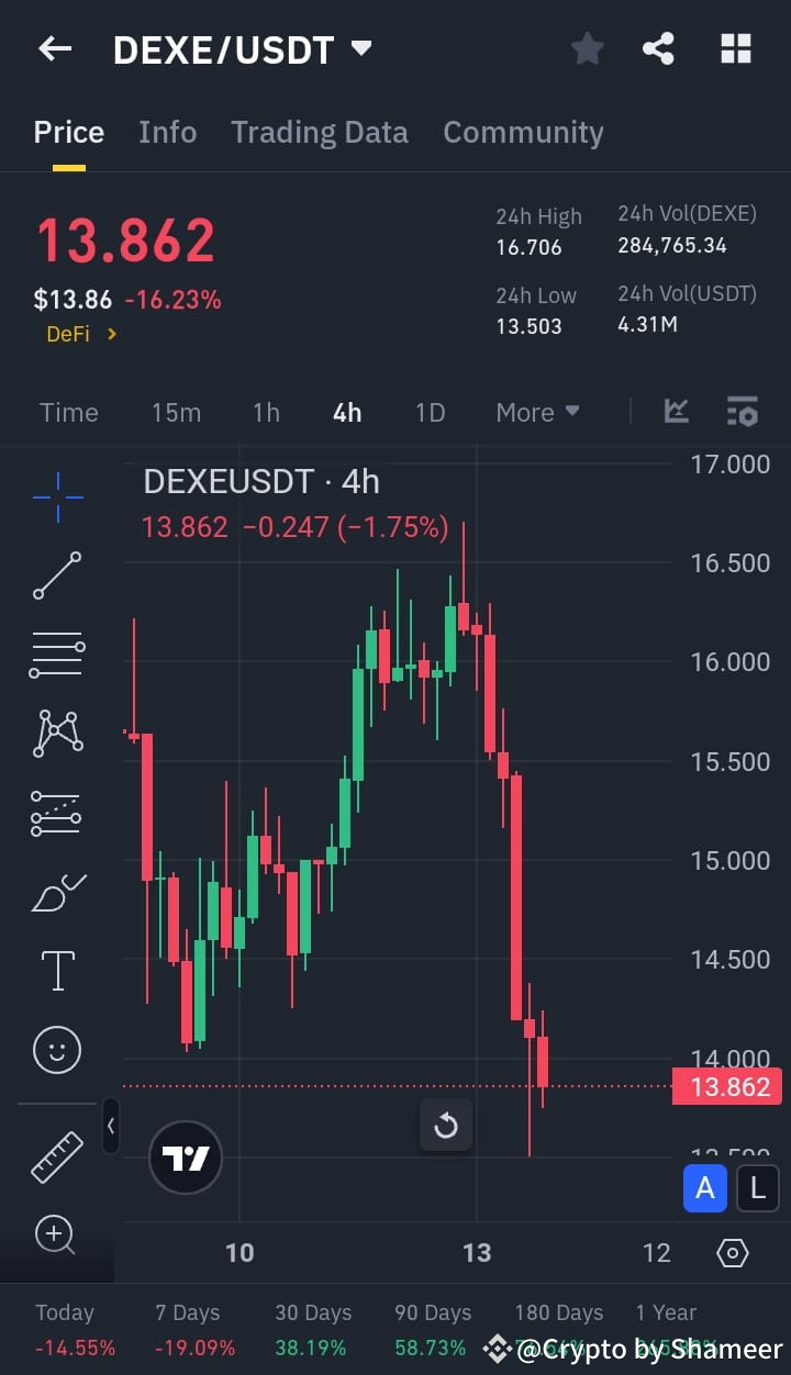 📊 $DEXE / USDT Bull Run Alert!🚨 As of now, the price of $D | Crypto by Shameer on Binance Square
