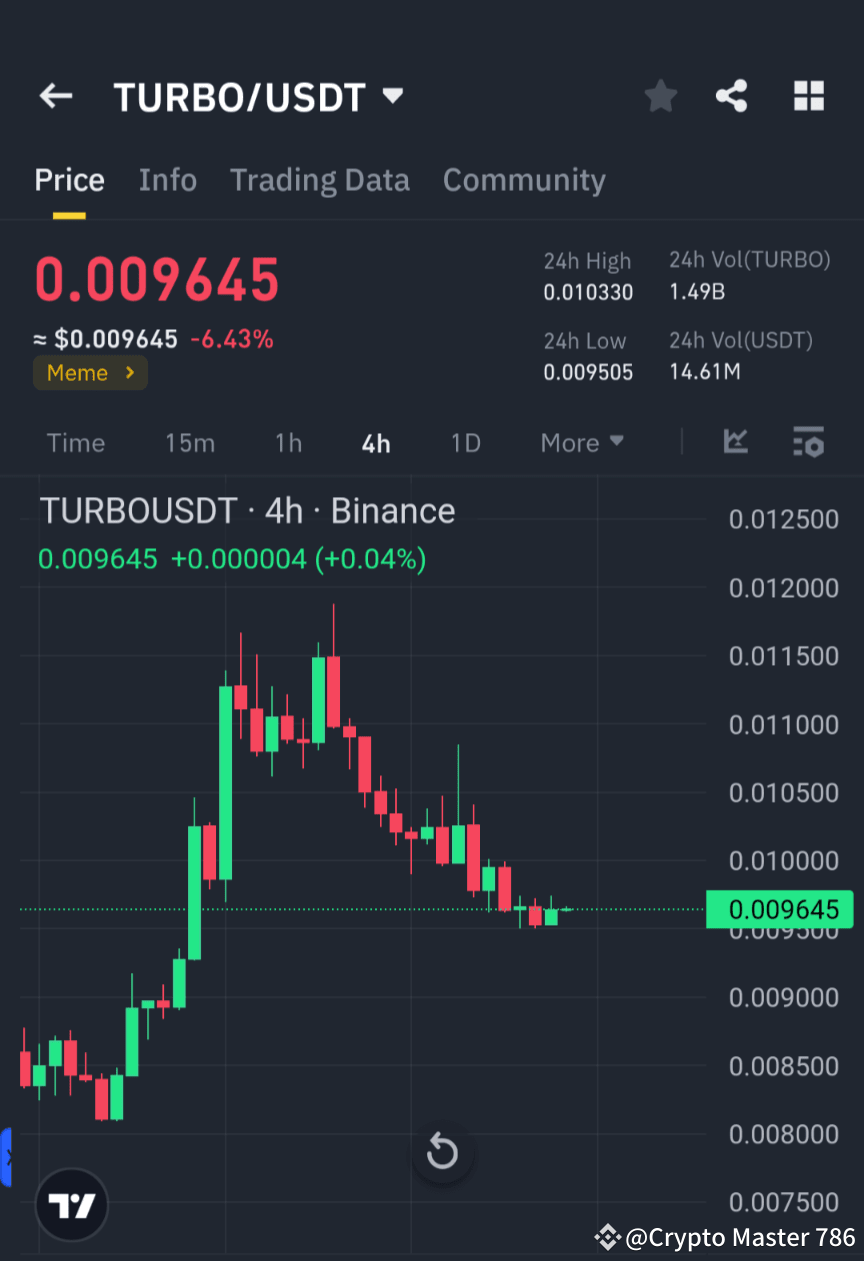 $TURBO 📊 TURBO/USDT Technical Analysis: Ready for a Break | Crypto Master 786 on Binance Square