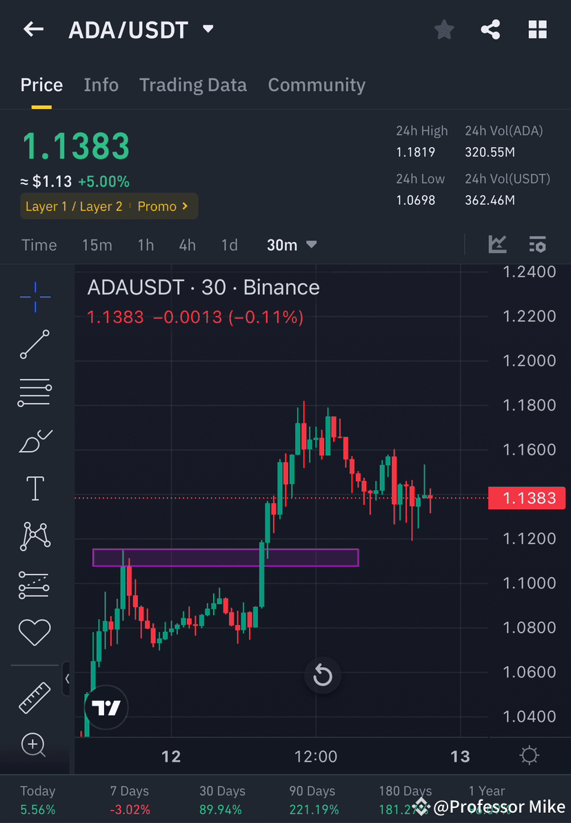 $ADA /USDT ALERT: Big Move Incoming! 🔥💯 $ADA is trading a | Professor Mike on Binance Square