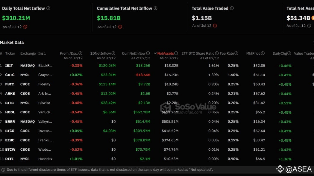 Spot Bitcoin ETFs Receive Largest Net Inflow in Five Weeks at $310 Million | ASEA on Binance Square