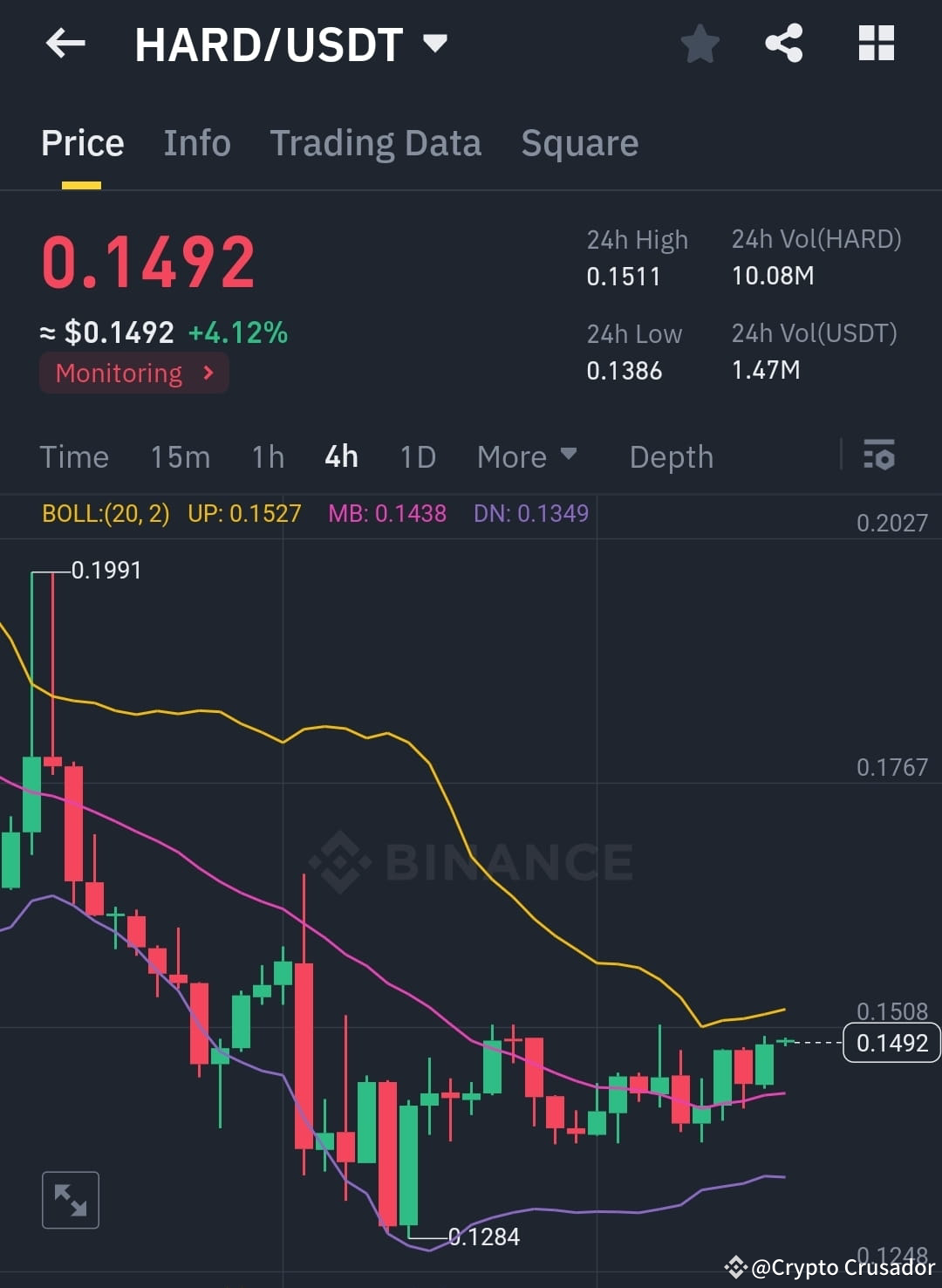 📈 Technical Analysis of $HARD /USDT The price of HARD/USD | Crypto Crusador on Binance Square