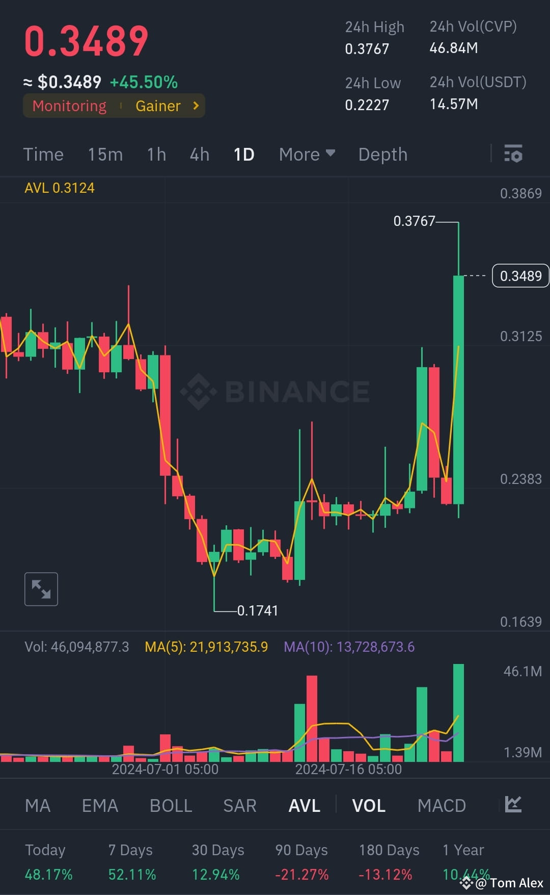 **$CVP /USDT Price Info Money Flow Square** 24h High: 0.3 | Tom Alex on ...