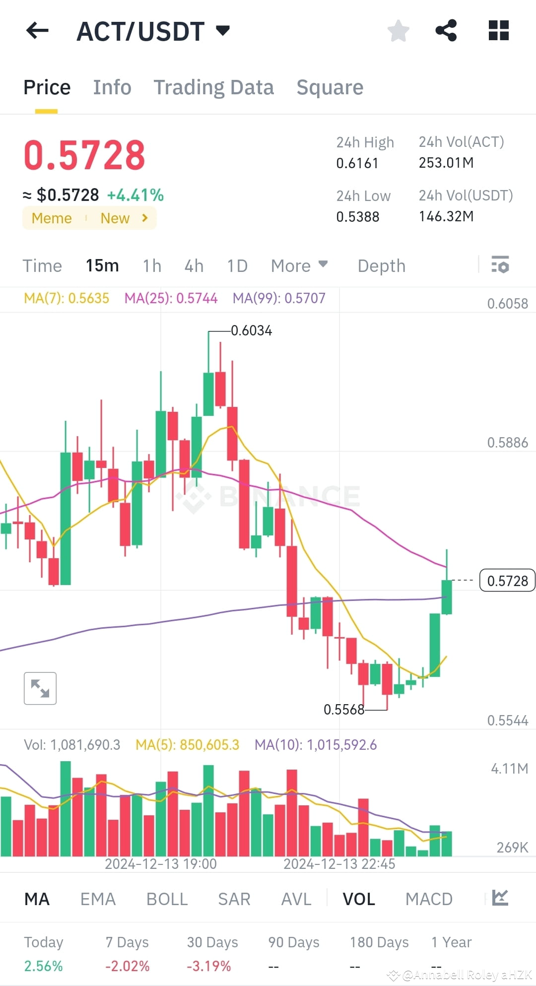 $ACT /USDT Current Price: $0.5728 Target Profit: $5-$10 | Annabell ...