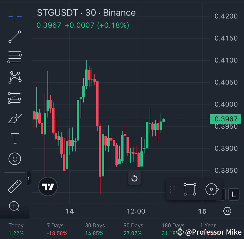 $STG /USDT Bull Run Alert!🔥💯 After a sharp dip, the bull | Professor Mike on Binance Square