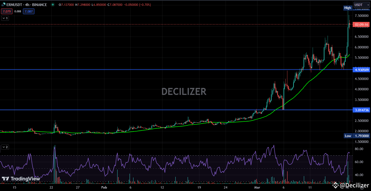 $ERN advances from $1.5 support, with a bullish aim of $3.8 | Decilizer ...