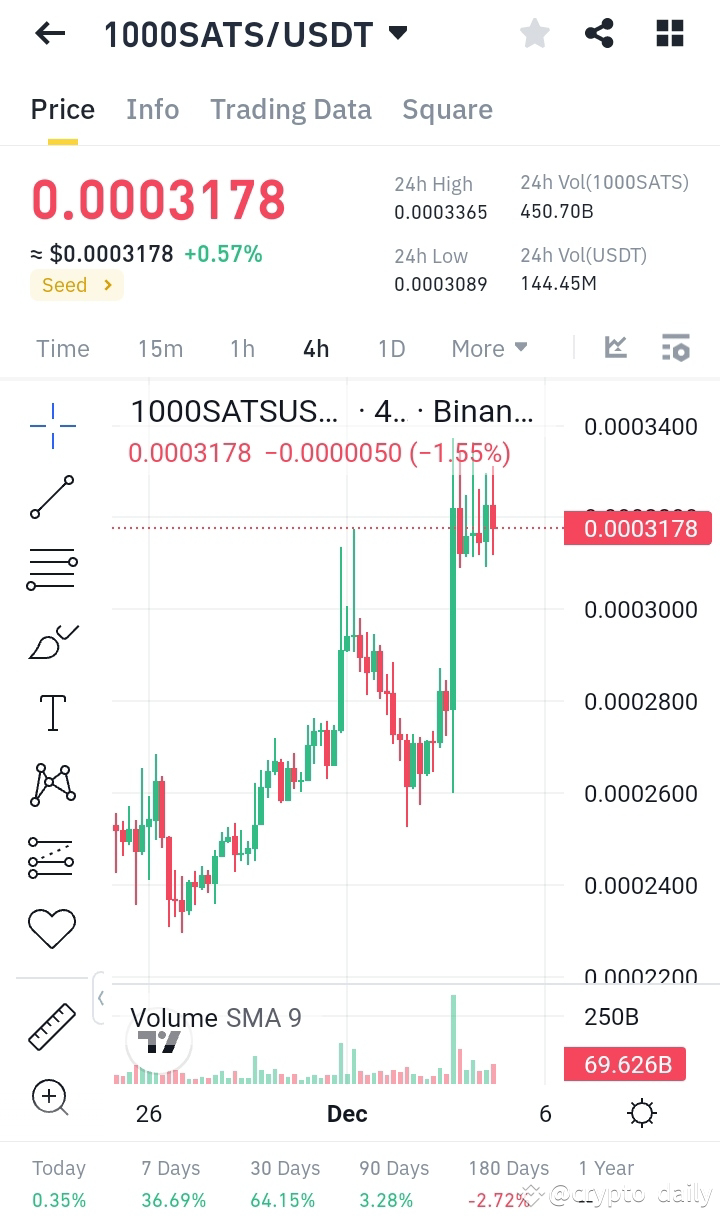 🚨 $1000SATS /USDT ALERT: Monitoring Key Levels! Price: $0.0 | crypto daily on Binance Square