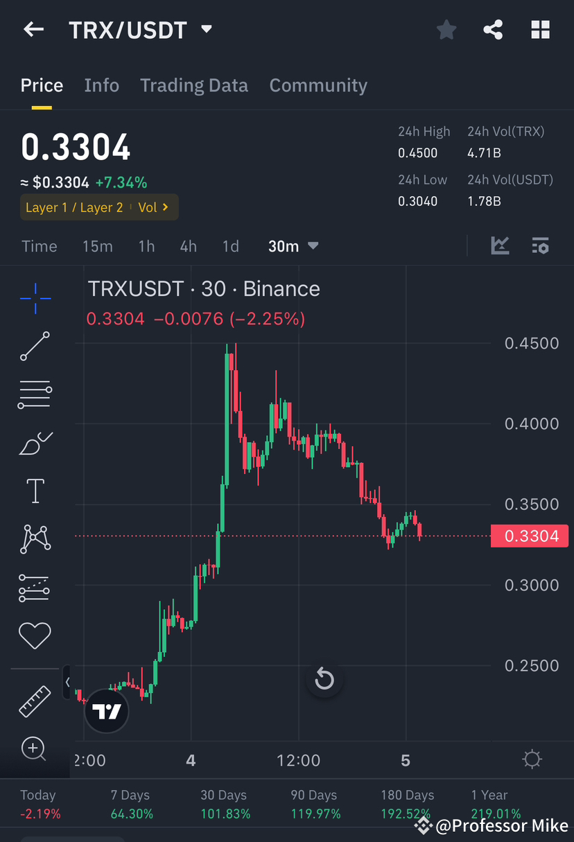 $TRX /USDT ALERT: Key Levels Identified! 🔥💯 $TRX is curren | Professor Mike on Binance Square