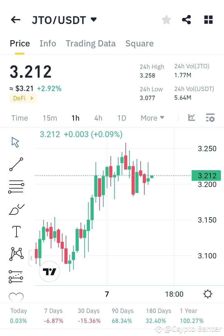 $JTO /USDT Bull Run in Action! 💯🔥 confirmed a big Opportun | Crypto Banter on Binance Square