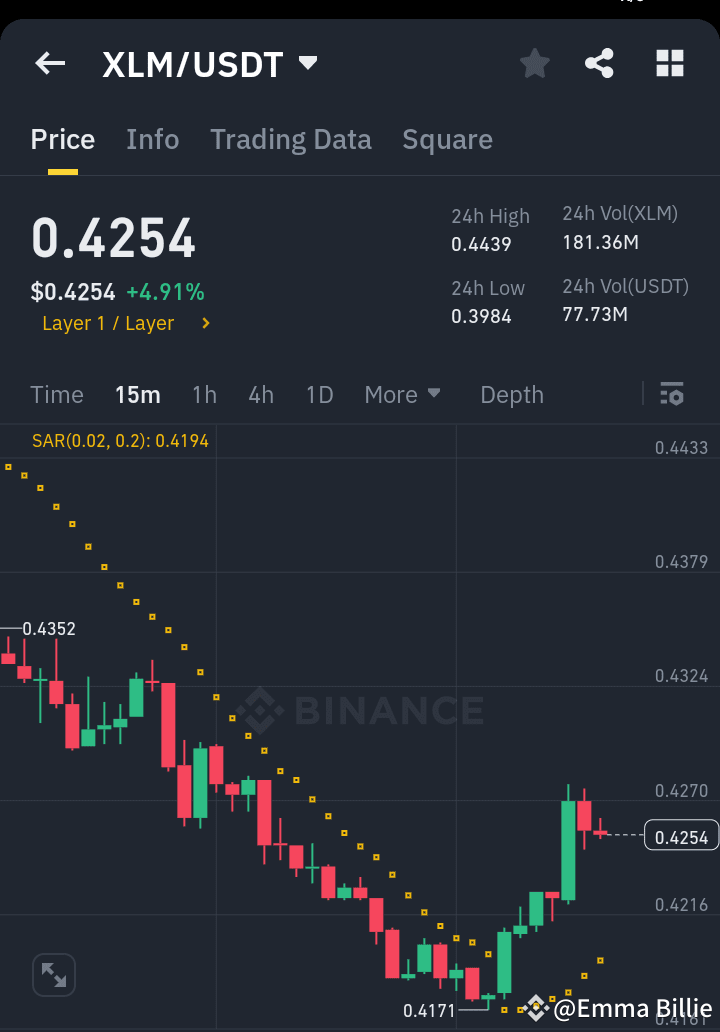 XLM/USDT Technical Analysis $XLM The XLM/USDT pair has ga | Emma Billie on Binance Square