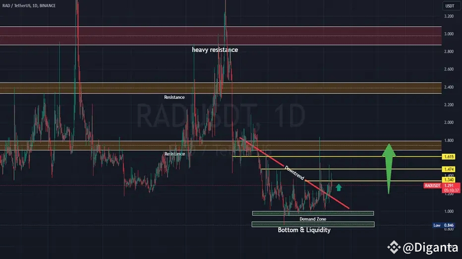 RAD (RADUSDT): A Potential Dip Before the Next Surge? | Diganta on ...