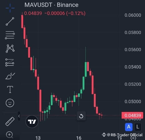 📉 $MAV 🔥💯 USDT Bearish Setup (15M) 🕒 17 Jun '25 | Binan | RB-Trader Official on Binance Square