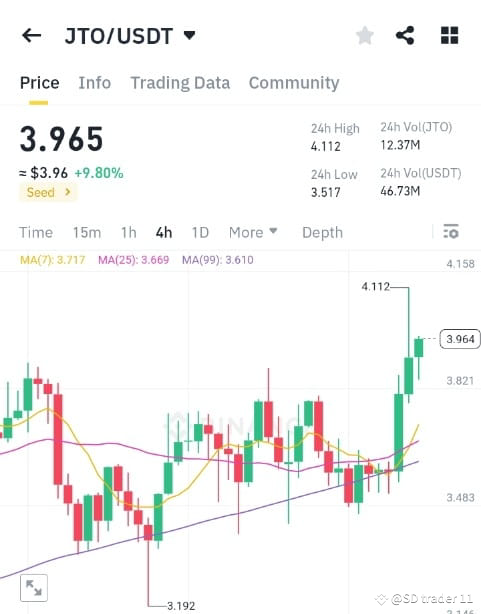 🚀 $JTO /USDT: Seed Token Surge on Binance! 🚀 🔥 Current P | SD trader 11 on Binance Square