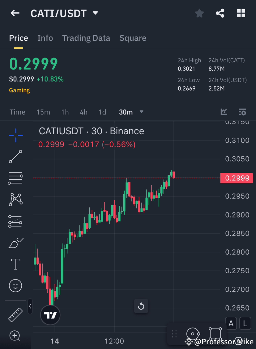 $CATI /USDT: Bull Run Confirmed!🔥💯 $CATI /USDT is gaining | Professor Mike on Binance Square