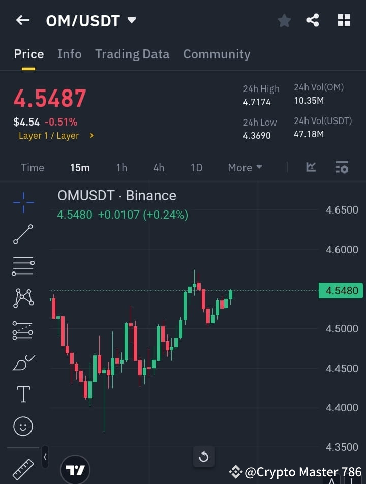 $OM /USDT Bull Run Alert! 🔥💯 Current Price: $4.5487 Entr | Crypto Master 786 on Binance Square
