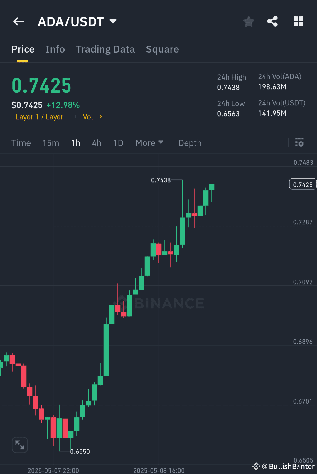 $ADA /USDT – Another Solid Win $ADA has now surged to $0.74 | BullishBanter on Binance Square