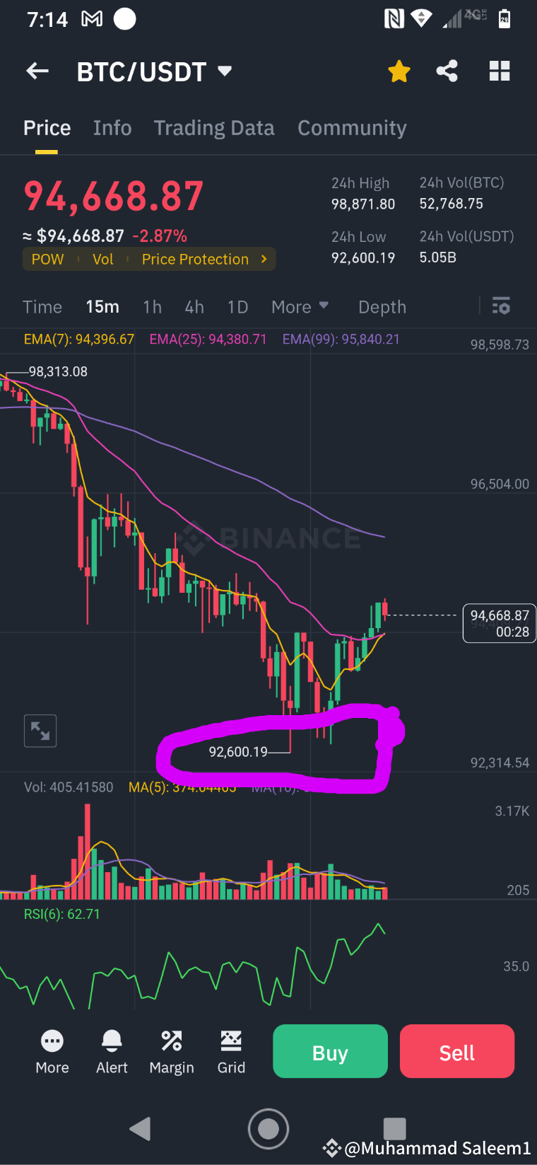 BTC touch 92k my big signal target done 🎯 $BTC | Muhammad Saleem1 on Binance Square