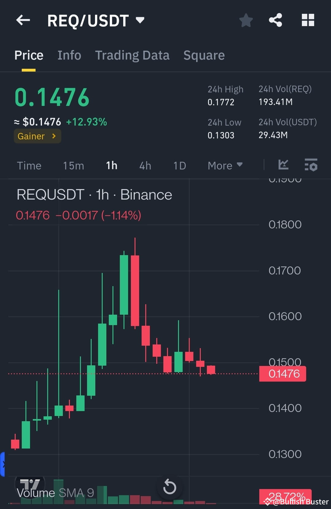 $REQ $REQ REQ/USD Analysis: Price at | Bullish Buster on Binance Square