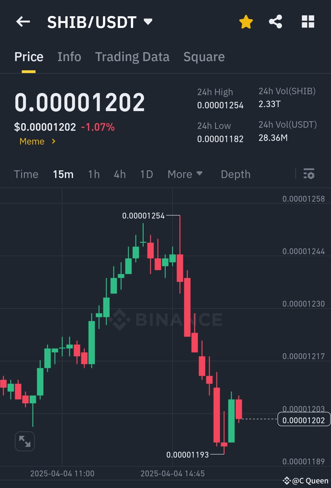 $SHIB /USDT – SHORT TRADE OPPORTUNITY AFTER SHARP DUMP FROM | C Queen on Binance Square