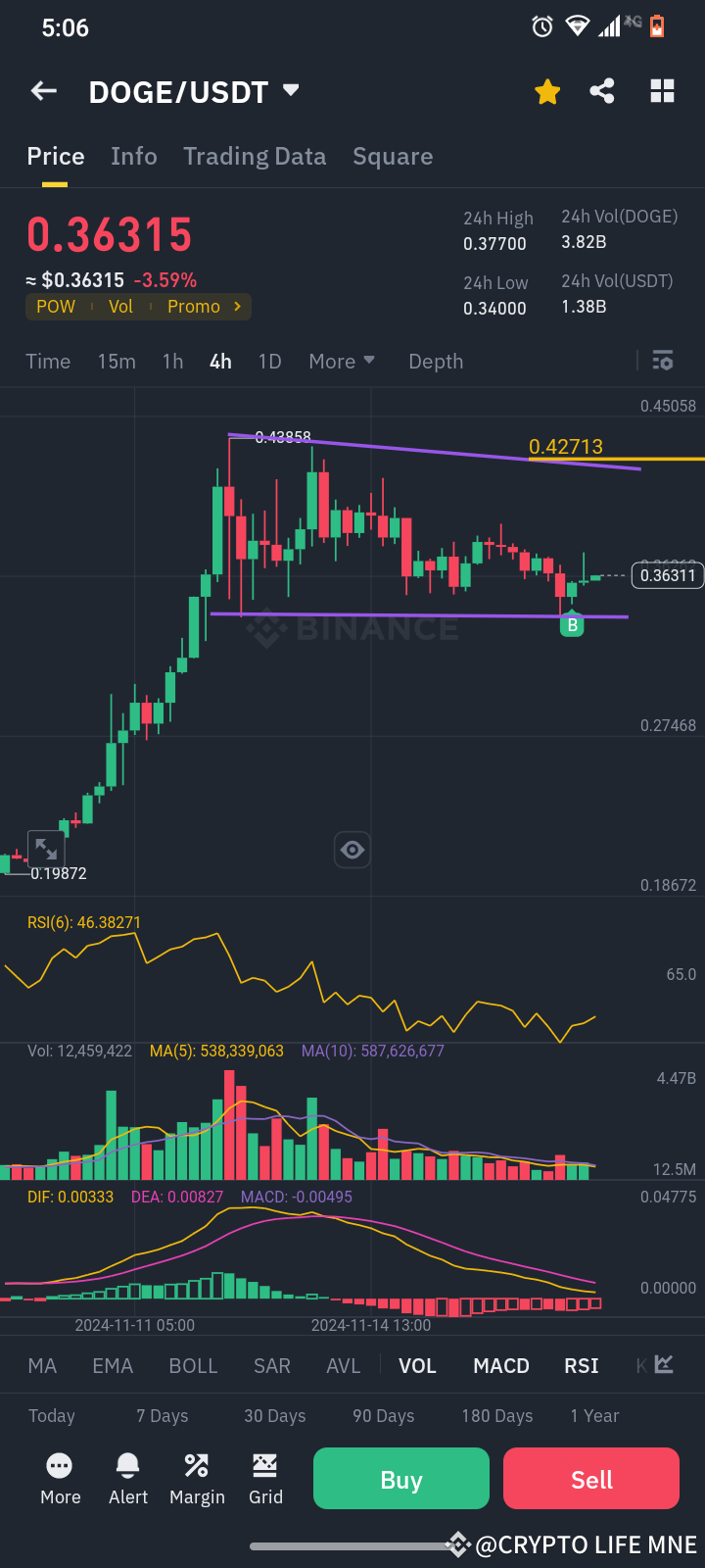 $DOGE ALERT 🚨👀👀 Guys As you see in 4 hour time frame $DOG | CRYPTO LIFE MNE on Binance Square