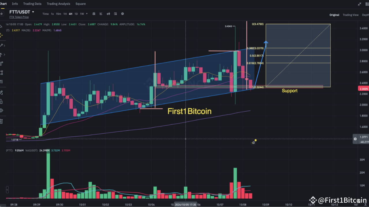 FTT/USDT 4H Chart Update | First1Bitcoin on Binance Square