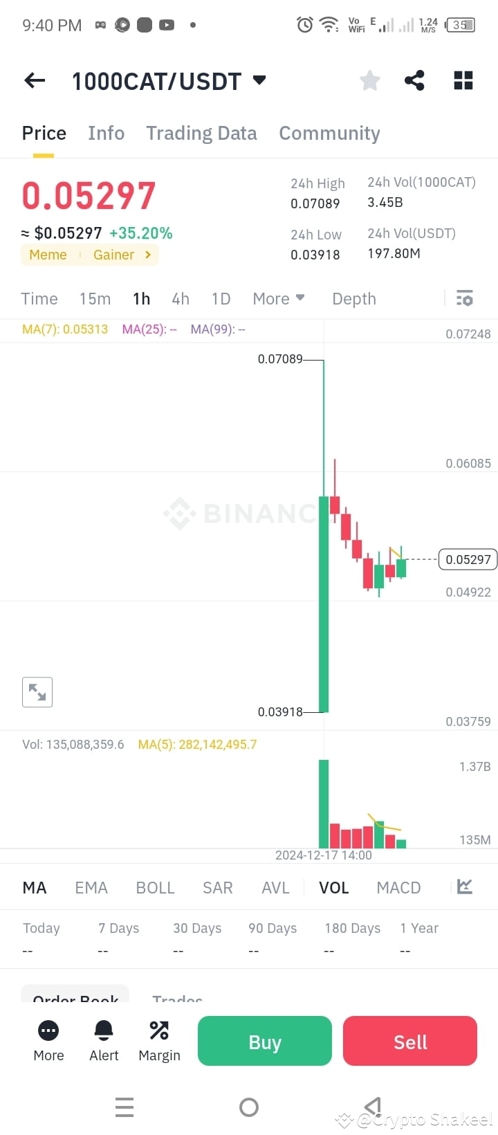 🐱 $1000CAT on the Rise! +35.20% 🚀 📈 Current Price: $0.05 | Crypto Shakeel on Binance Square