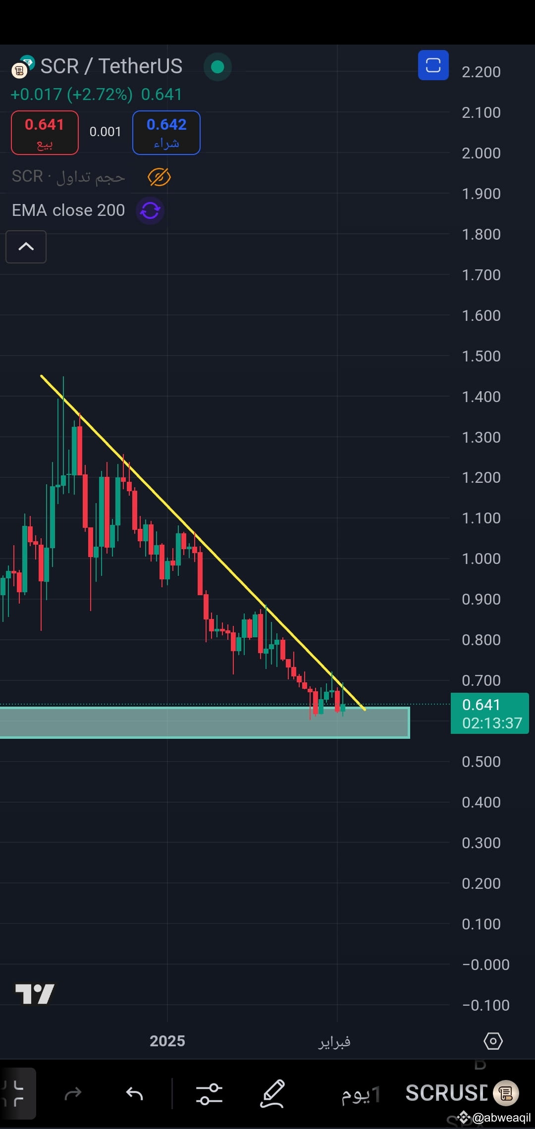 $SCR #SCR Daily chart analysis: This currency shows good i | الدكتور ...