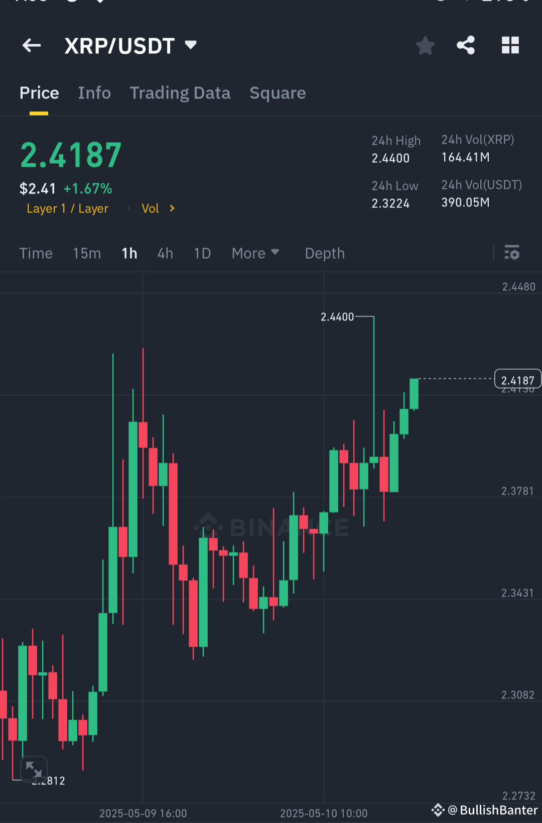 $XRP Still in the Game – Bullish Momentum Holds Strong XRP/ | BullishBanter on Binance Square