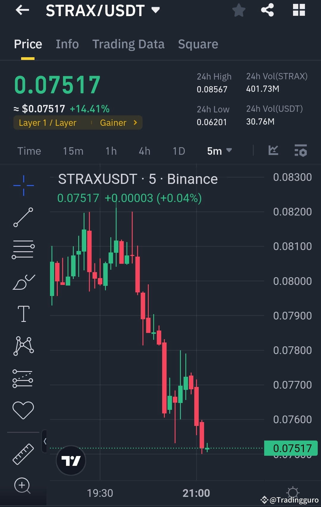 $STRAX /USDT Short Trade Setup Market Overview: STRAX/USDT | Tradingguro on Binance Square