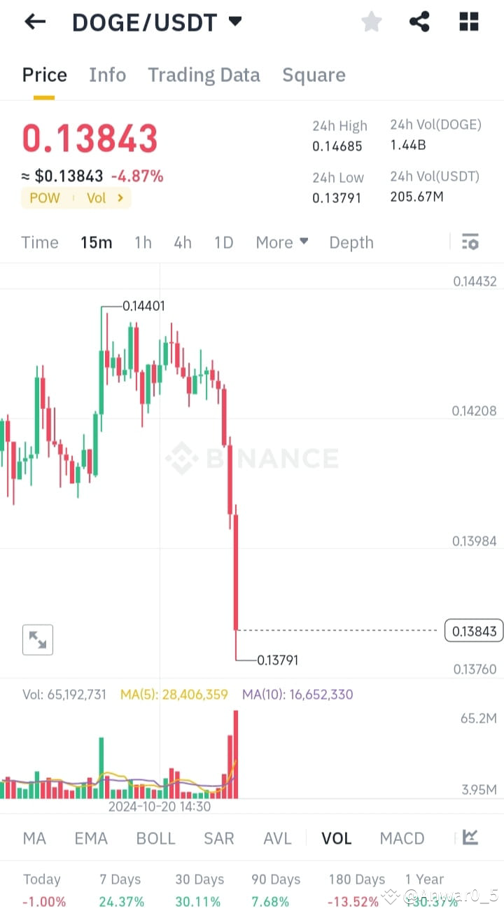 $DOGE Today doge Chart 📈#berrish | Anwar0_5 on Binance Square