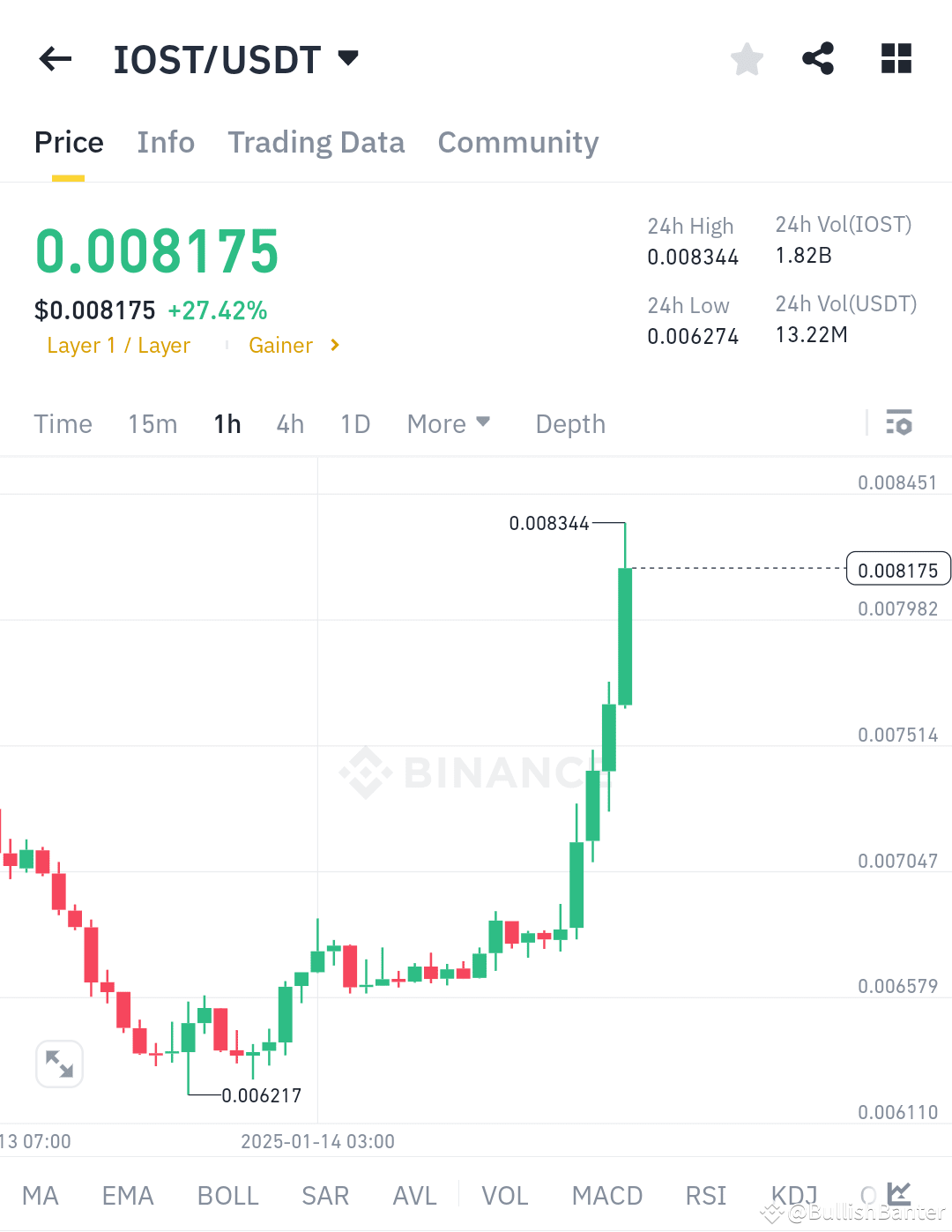 $IOST /USDT: Massive Gains for Traders. Congratulations to | BullishBanter on Binance Square