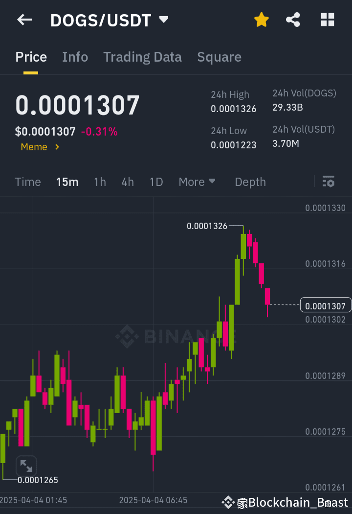 $DOGS /USDT – Time to Bark at the Top! Price tapped resista | Blockchain_Beast on Binance Square