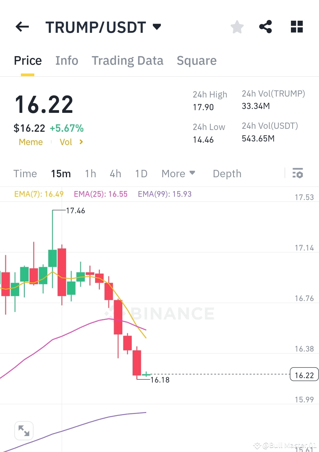 $TRUMP / USDT 🚀 Breakout Trade Perfect Entry, Targets & Pr | Bull ...