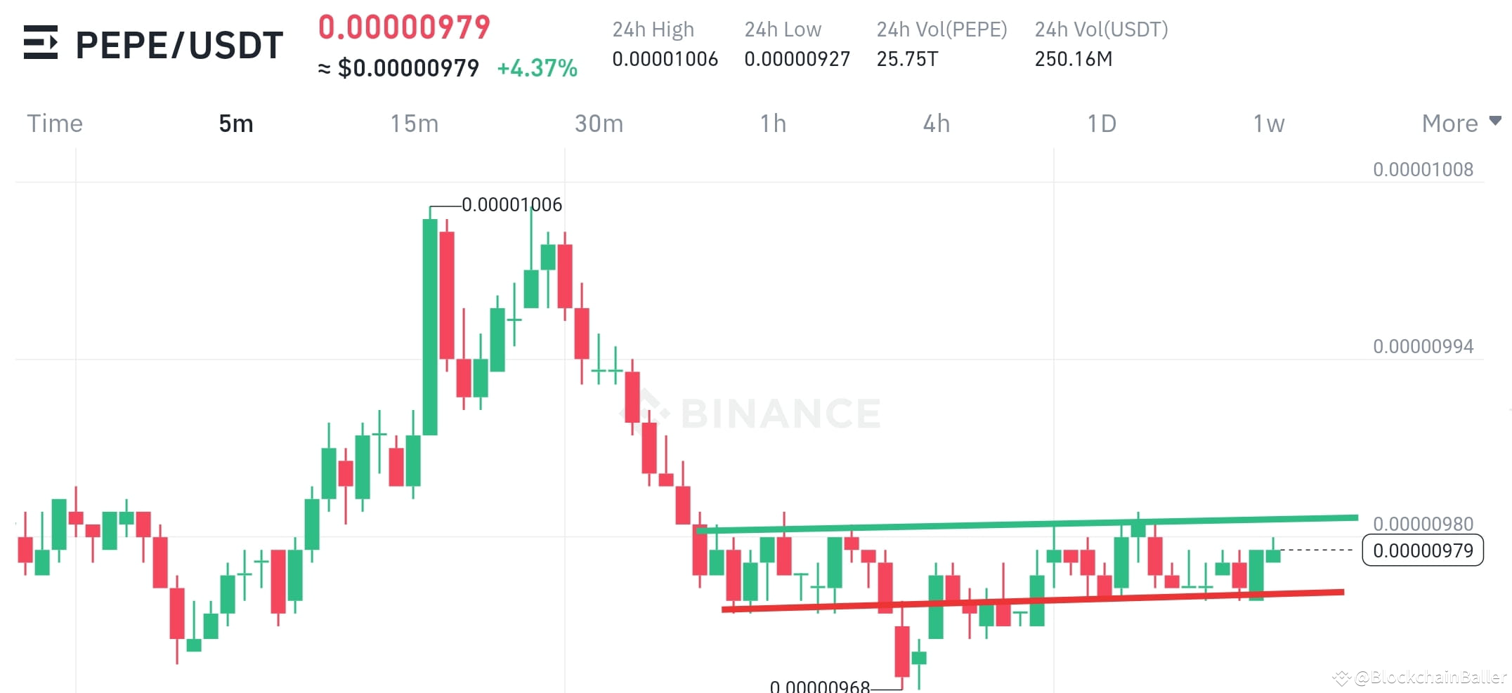 $PEPE /USDT Trading Signal (5-Minute Time Frame) Current Pr | BlockchainBaller on Binance Square