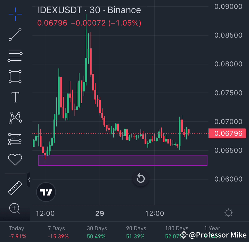 $IDEX /USDT Ready for Action: Momentum Building! 🔥💯 $IDE | Professor ...