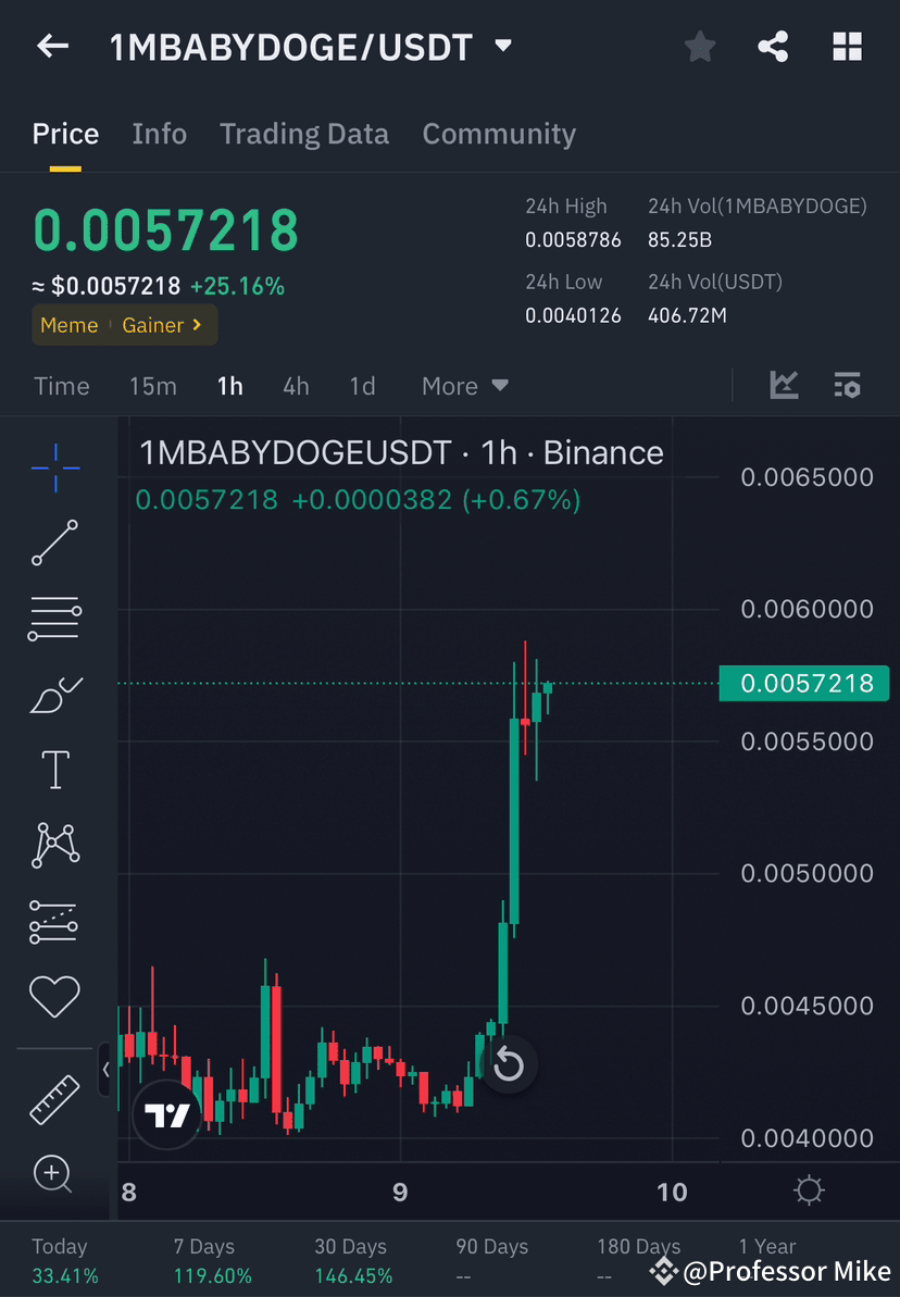 $1MBABYDOGE /USDT ALERT: Explosive Move Brewing! 🚨 $1MBABY | Professor Mike on Binance Square