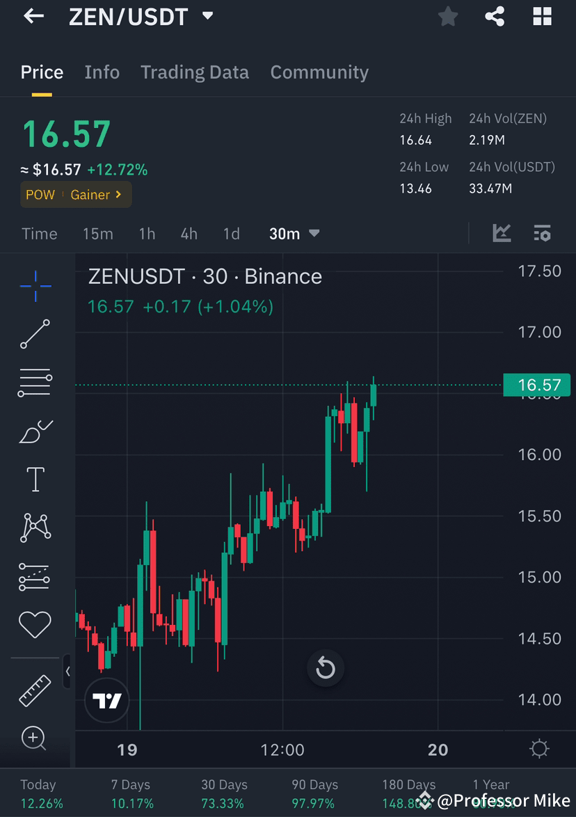 Bull Run Confirmed: $ZEN /USDT on Fire! 🎉 Congratulations | Professor Mike on Binance Square