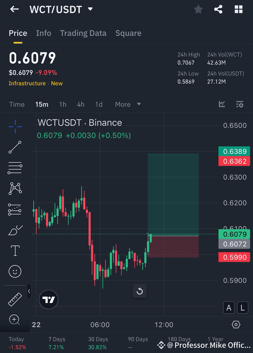 $WCT /USDT BULL RUN CONFIRMED — MOMENTUM BUILDING STRONG!!🔥 | Professor Mike Official on Binance ...
