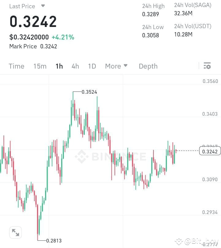 $SAGA $SAGA pumps 12%, showing fully bullish market mome | Bit_boy on Binance Square