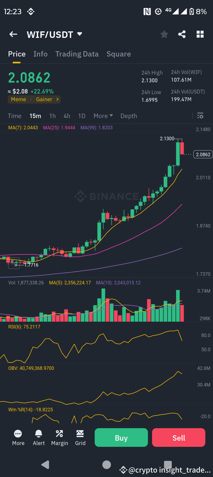 $WIF is in another level of gaining.$WIF was through a lot t | crypto insight_trader on Binance ...